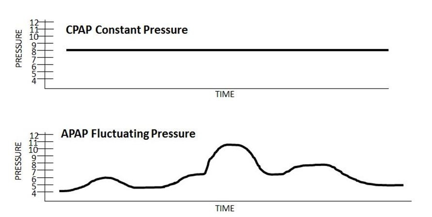CPAP vs. APAP: Which is Better?