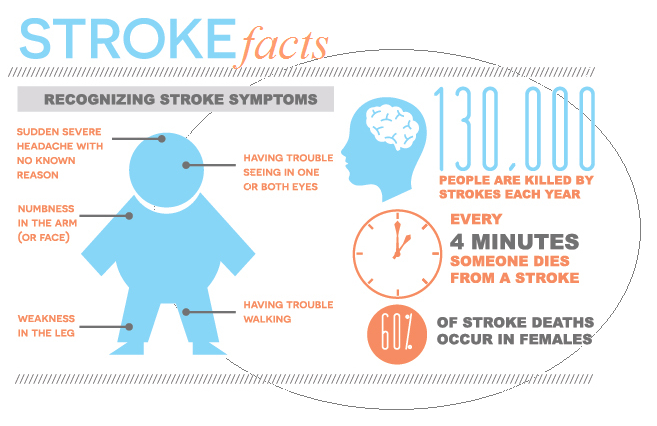 Sleep Apnea and Stroke: Dangers and Risk Factors