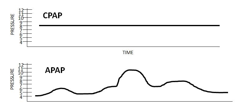 What is an automatic positive airway pressure (APAP) machine?